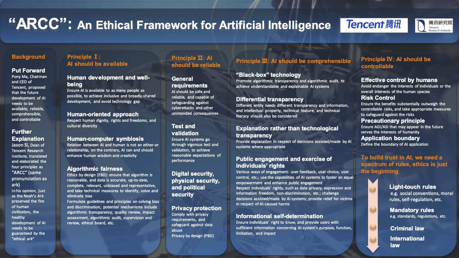 “ARCC”: An Ethical Framework for Artificial Intelligence